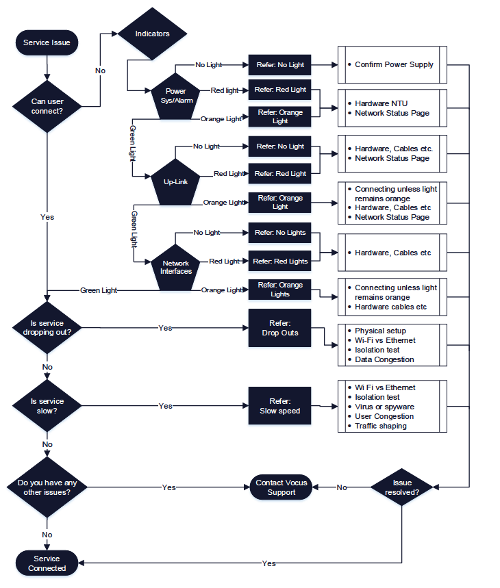 Troubleshooting IPWAN - Dropouts